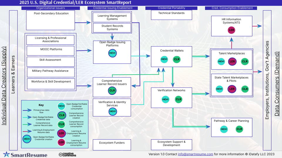 The Digital Credential Ecosystem